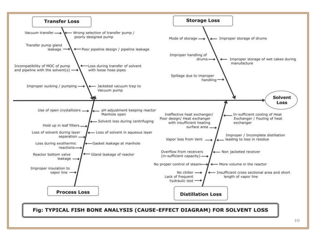 Cost reduction by minimizing solvent losses in api manufacturing | PPTX