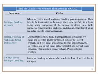 Cost reduction by minimizing solvent losses in api manufacturing | PPTX