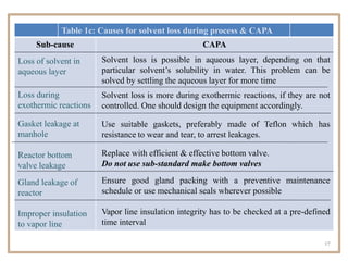 Cost reduction by minimizing solvent losses in api manufacturing | PPTX