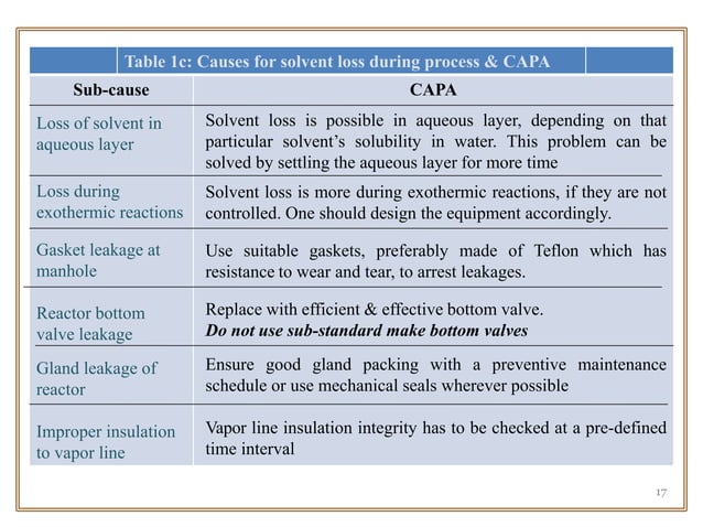 Cost reduction by minimizing solvent losses in api manufacturing | PPTX