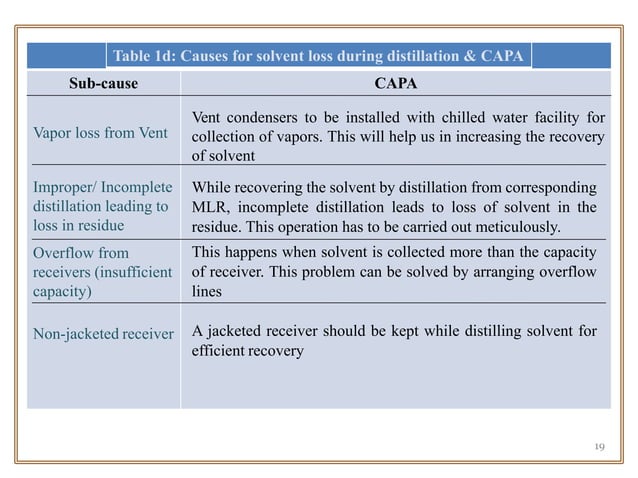 Cost reduction by minimizing solvent losses in api manufacturing | PPTX