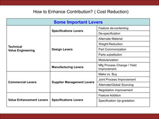 Cost reduction in automobile supply chain | PDF