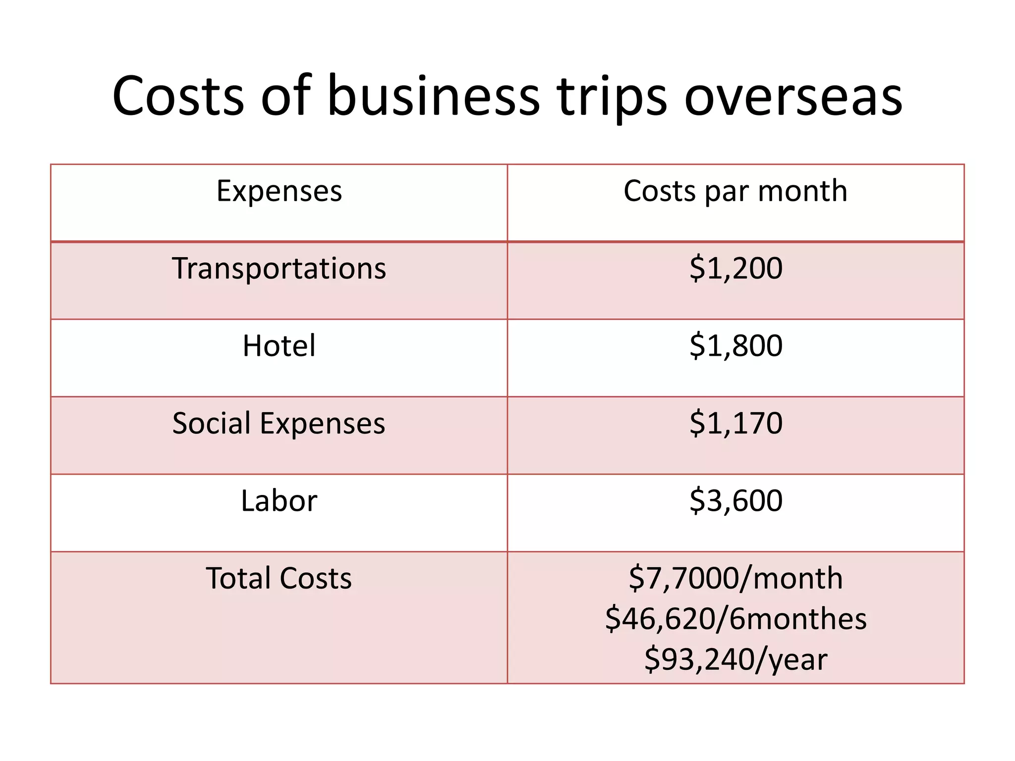 Cost reduction process and projects | PPTX