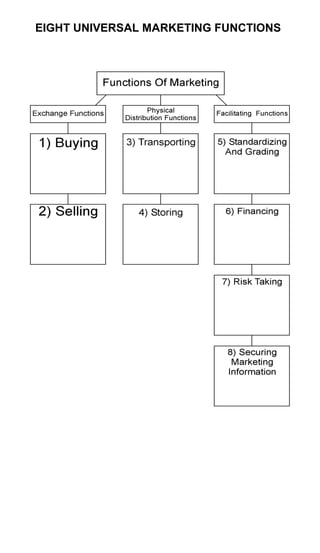 Costs and functions of marketing | PDF
