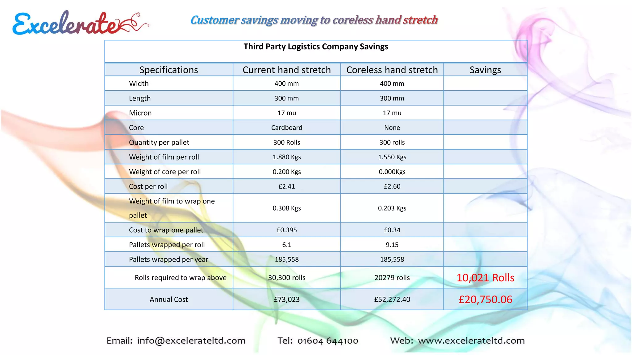 Pallet Wrap Costs Un-Wrapped | PPTX