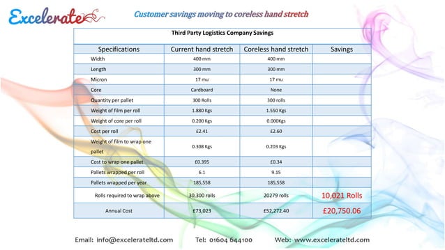 Pallet Wrap Costs Un-Wrapped | PPT