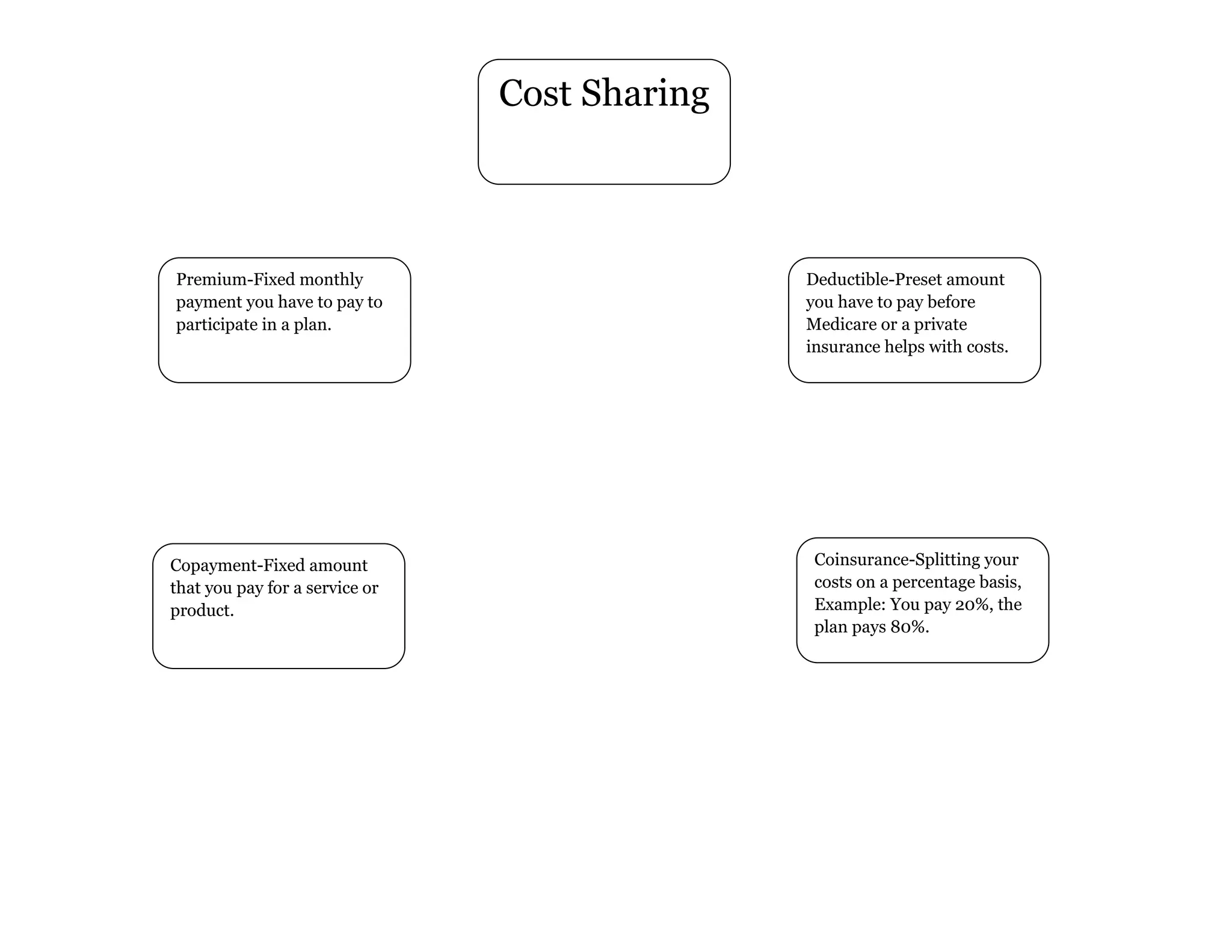 Cost sharing | DOCX | Health Insurance | Insurance