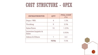 Cost Structure OPEX - cost structure OPEX | PPTX