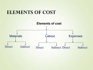 Cost terms, Concepts and classification-C1.ppt