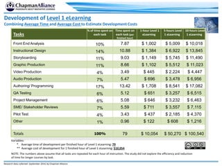 Cost to develop eLearning | PPTX