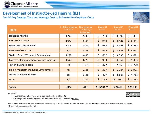 Cost to develop eLearning
