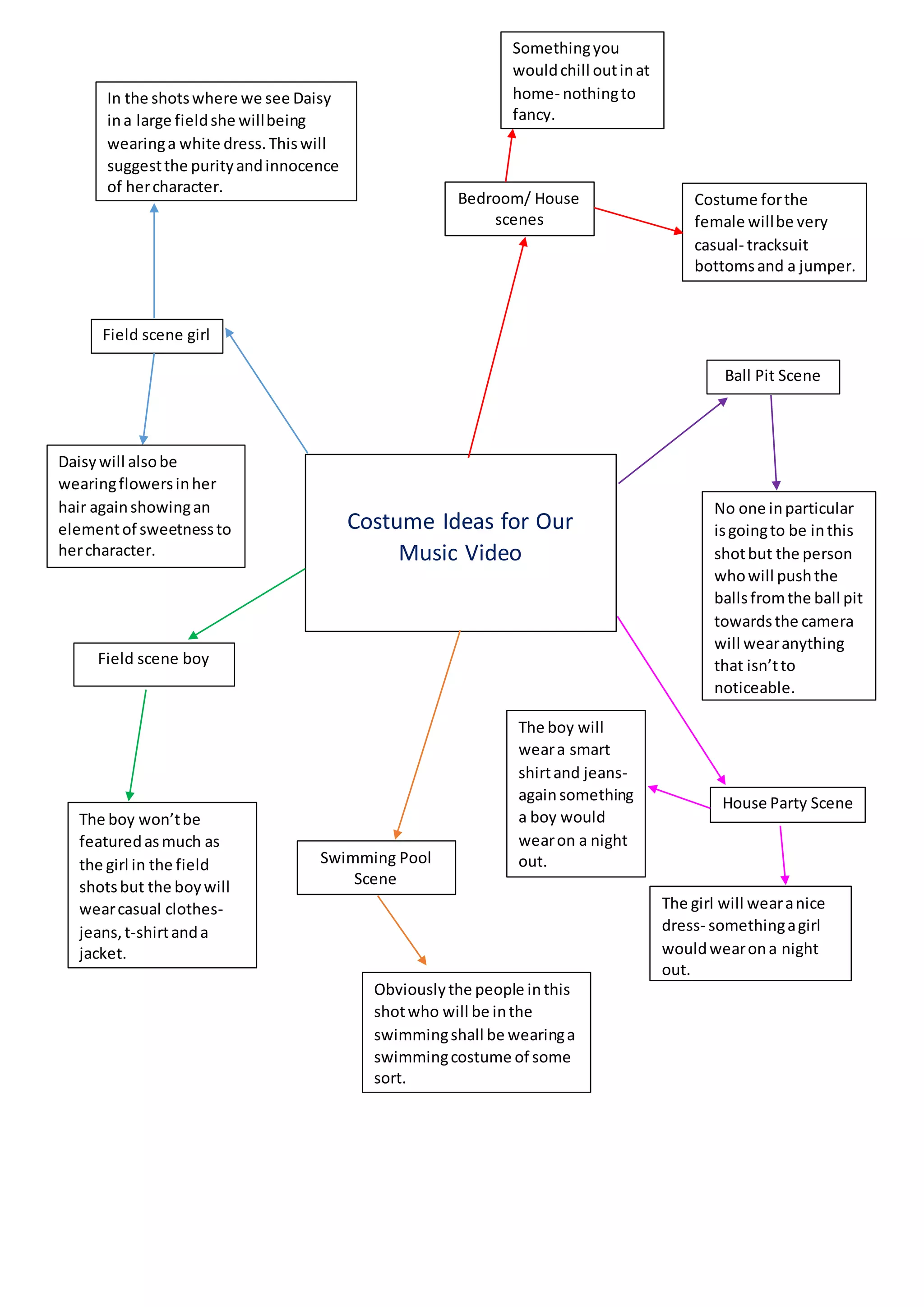 Costume ideas mind map | DOCX | Women\'s Outerwear | Women\'s Clothing