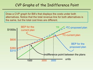 Cost volume profit analysis | PPSX