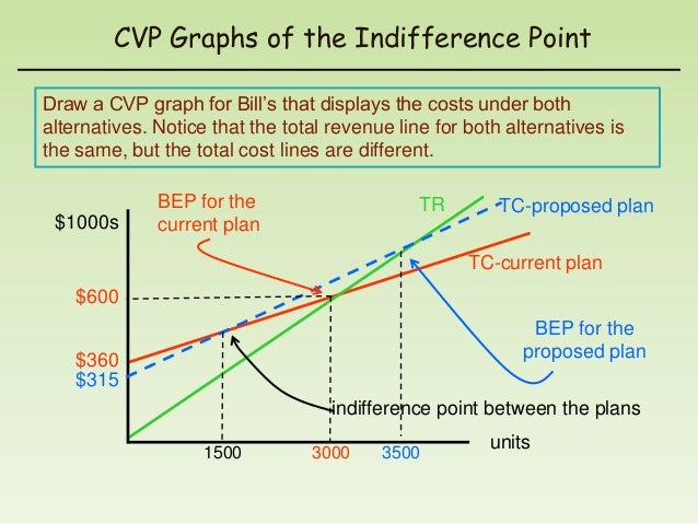 Cost volume profit analysis