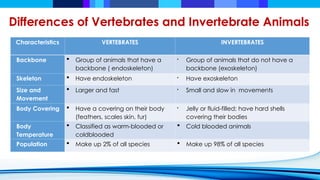 COT - LS2 - Classification of Animals.ppt