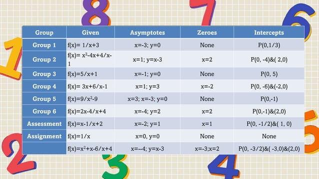 COT 1 - GENMATH - INTERCEPTS ZEROES AND ASYMPTOTES.pptx | Physics | Science