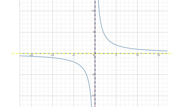 COT 1 - GENMATH - INTERCEPTS ZEROES AND ASYMPTOTES.pptx | Physics | Science
