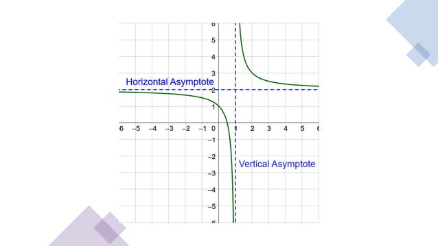 COT 1 - GENMATH - INTERCEPTS ZEROES AND ASYMPTOTES.pptx | Physics | Science
