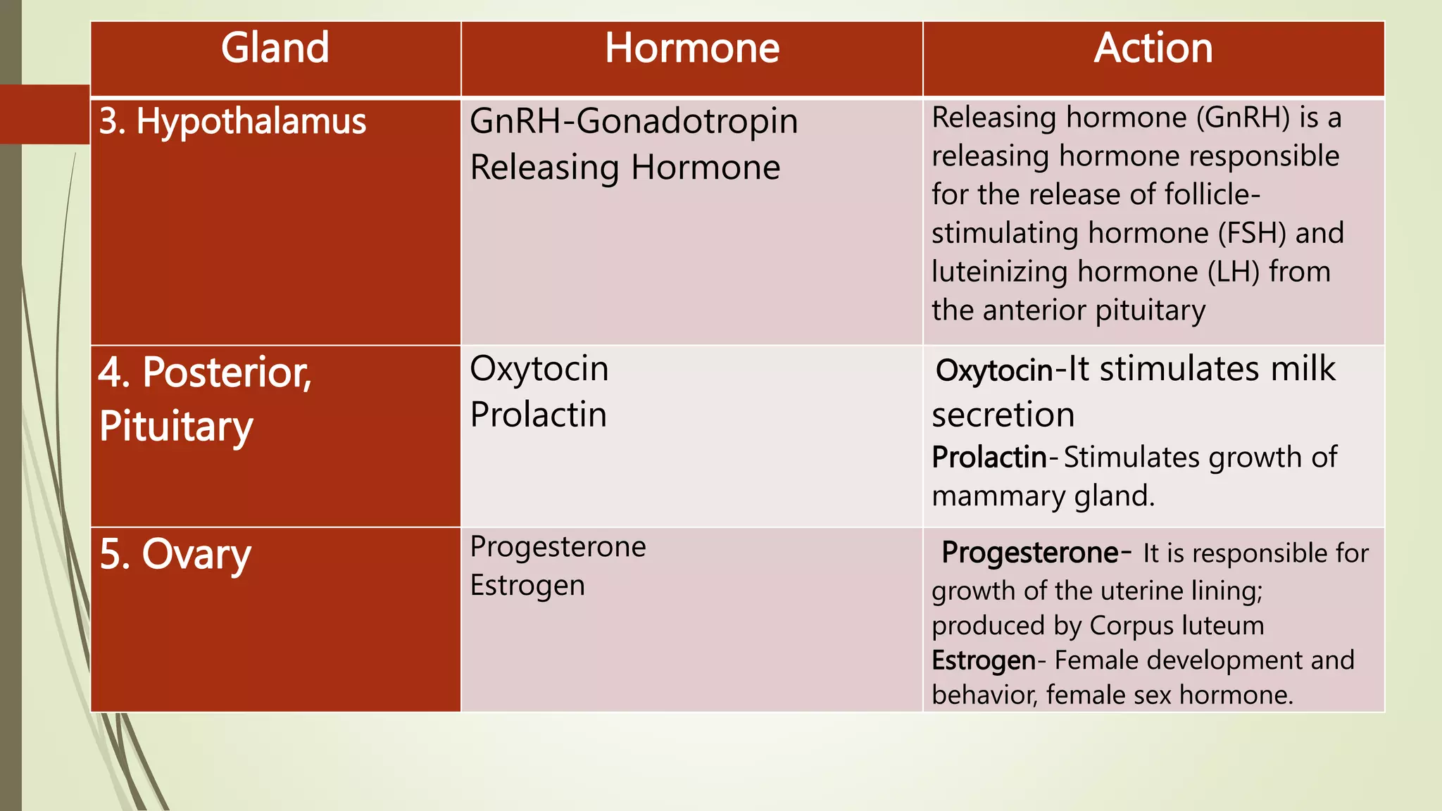 Roles of Hormones Involved in Male and Female Reproductive Systems.pptx