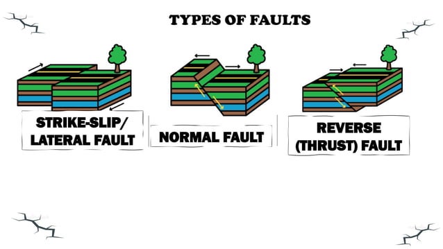 4th Quarter. Earthquakes :Types of Fault pptx | PPTX