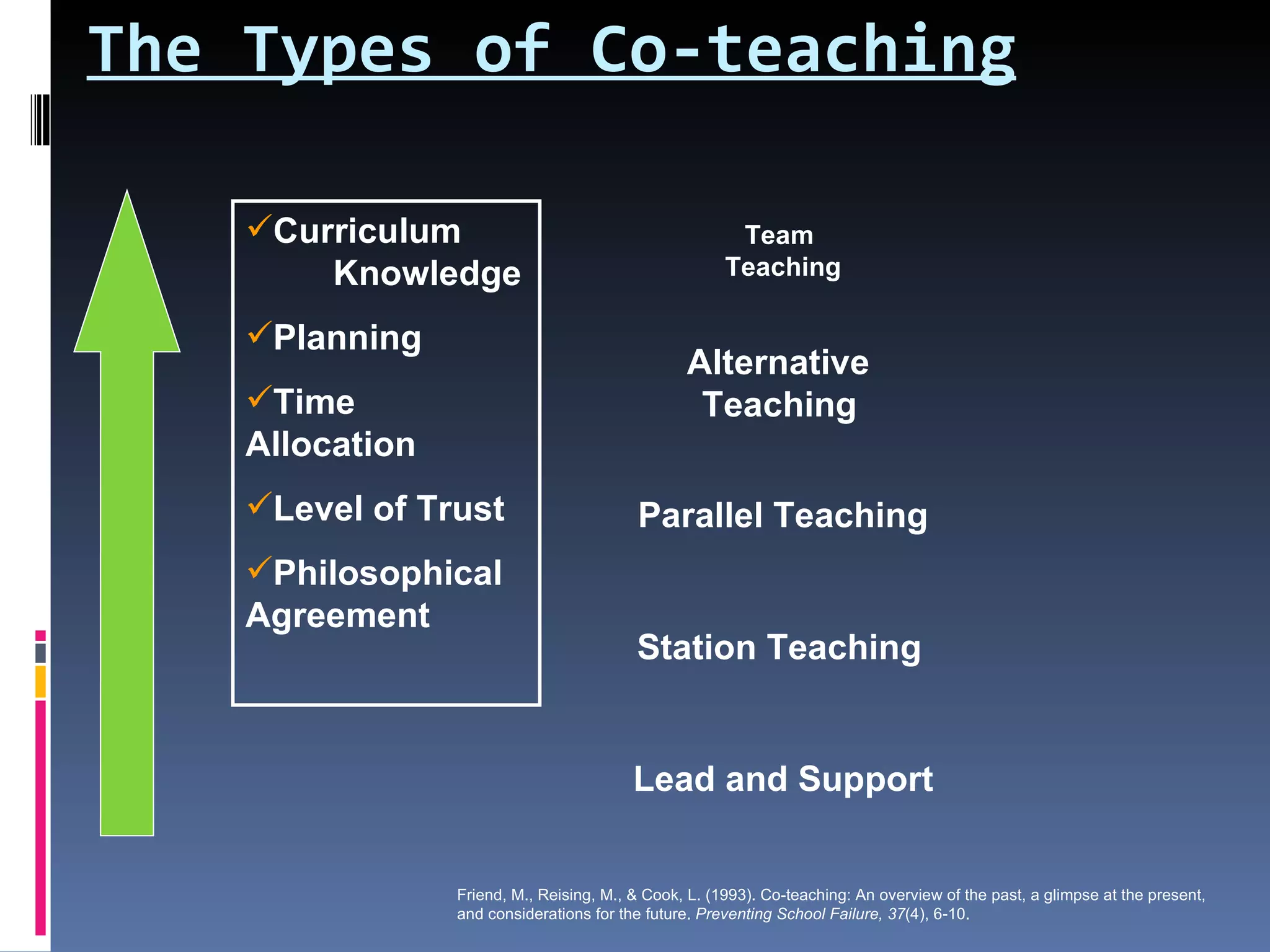 Co-teaching | PPT