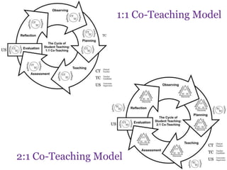 Co-Teaching and Coaching Presentation | PPTX