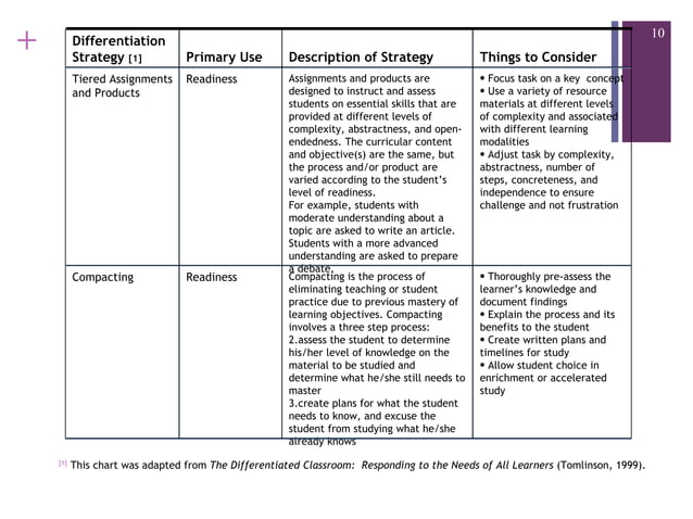 Coteaching differentiation and udl | PPT