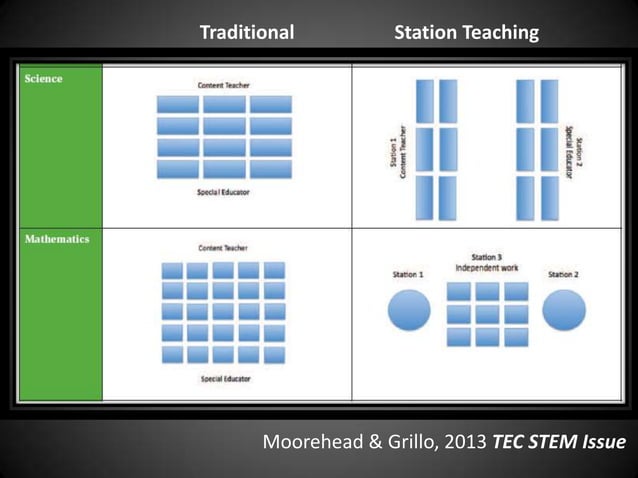 Celebrating the Reality of Inclusive STEM Education: Co-Teaching in ...