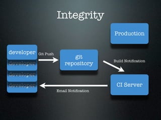 Continuous Integration For Rails Project | PPT