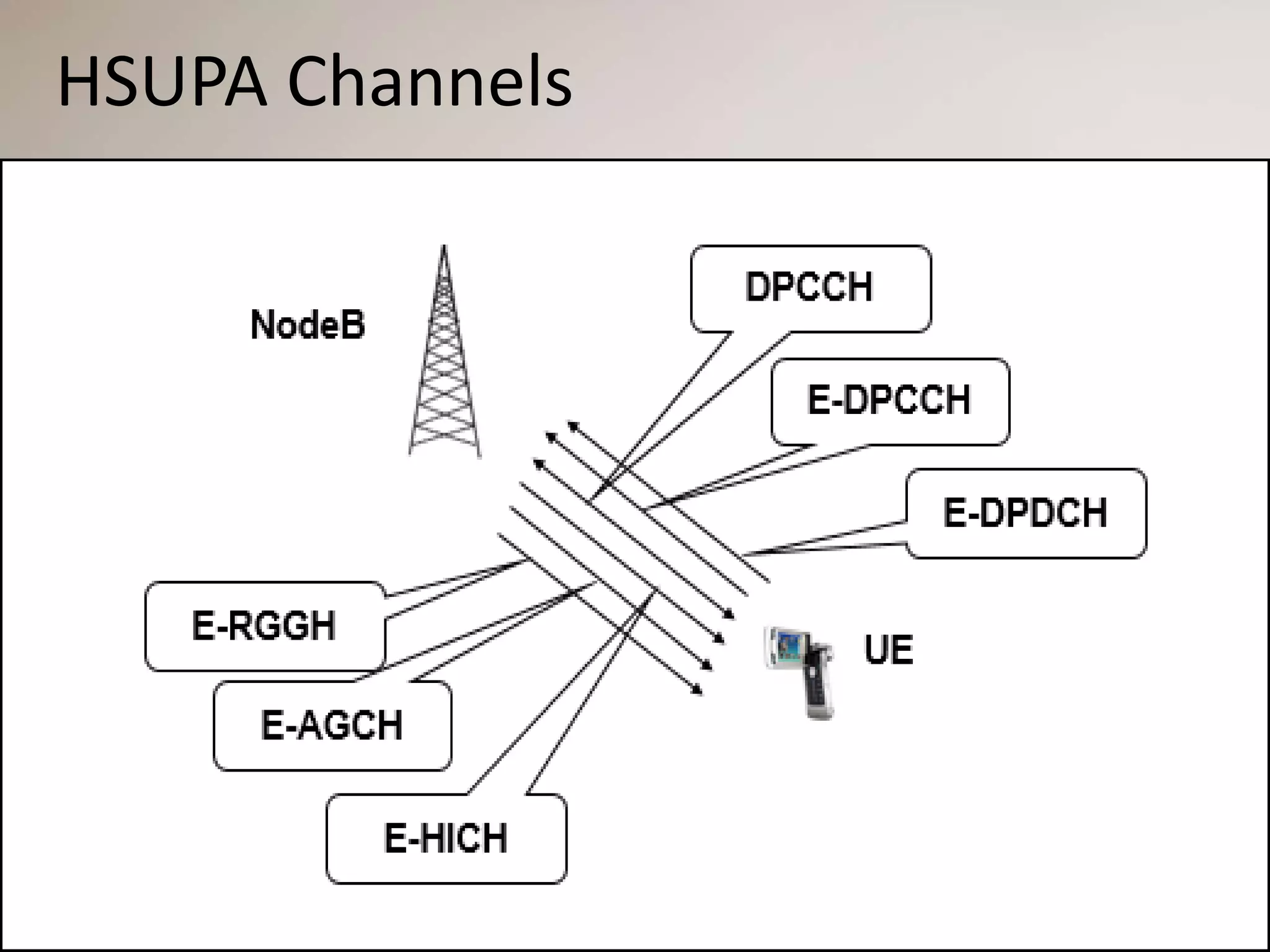 HSPA AND HSDPA | PPTX