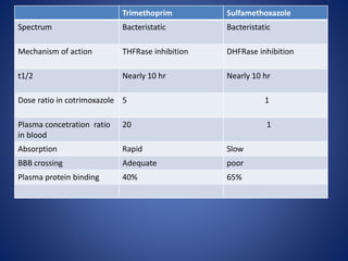 Cotrimoxazole | PPTX