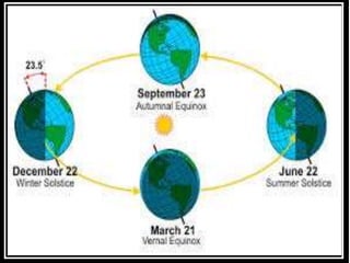 Cot science rotation and revolution of the earth | PPTX