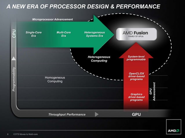 Cots moves to multicore: AMD | PPT
