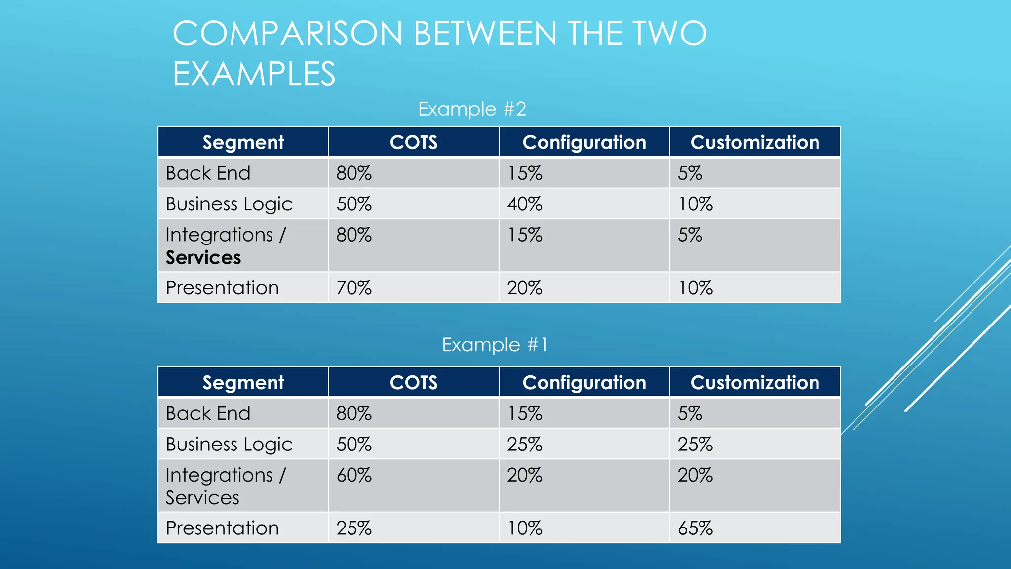 COTS vs Custom vs configuration document | PPT