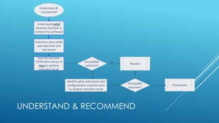 COTS vs Custom vs configuration document | PPT