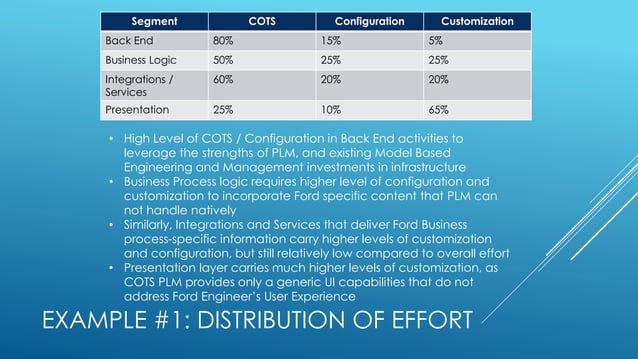 COTS vs Custom vs configuration document | PPT