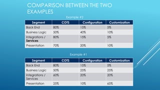 COTS vs Custom vs configuration document | PPT