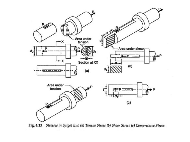Cotter joint pptx | PPT | Physics | Science
