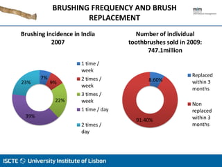 Cottle Taylor:Expanding the Oral Care Group in India | PPTX
