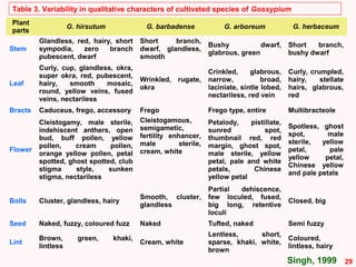 Cotton evolution at a glance | PPT