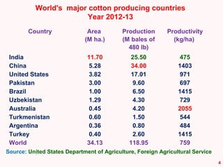 Cotton evolution at a glance | PPT