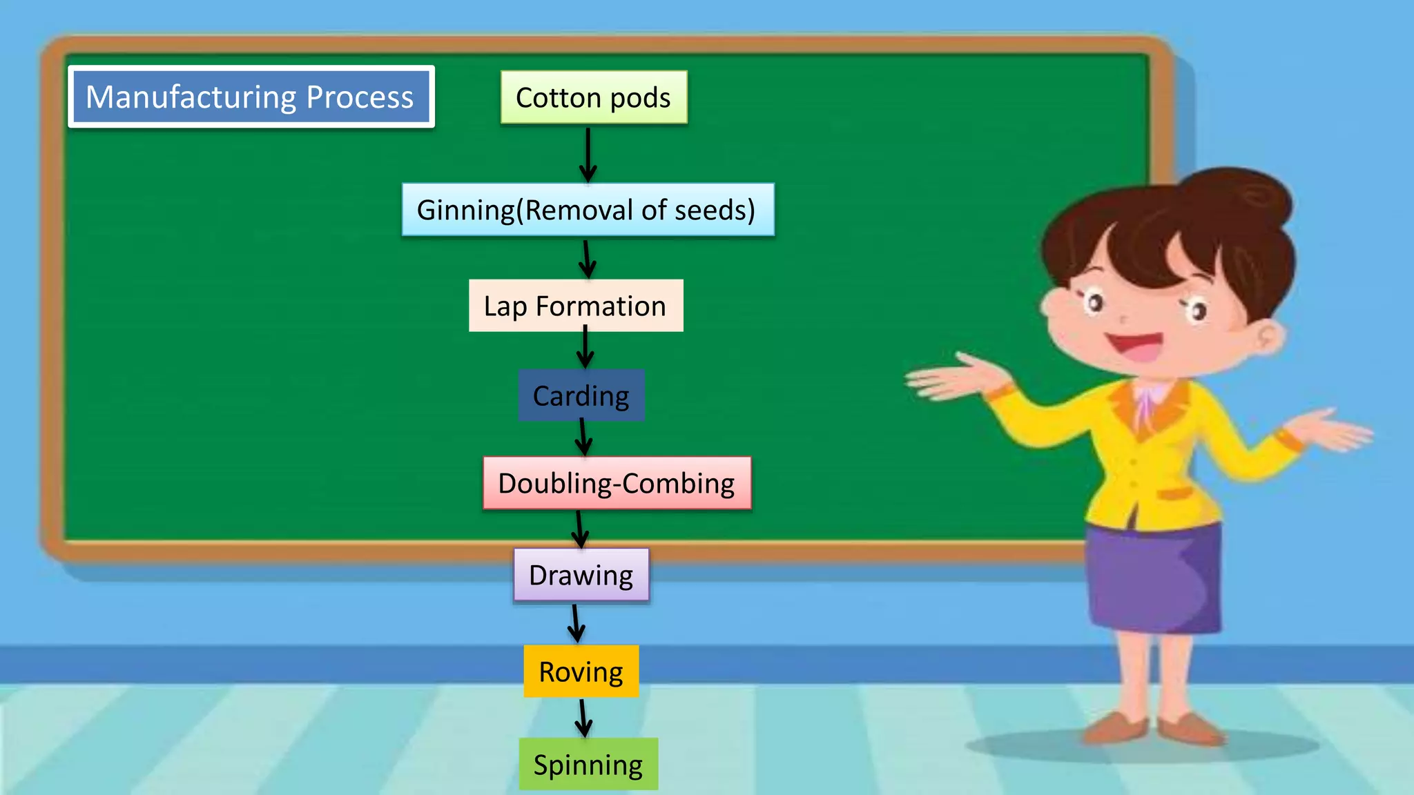 Cotton manufacturing process | PPTX