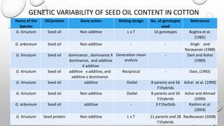 BREEDING FOR COTTON OIL | PPT