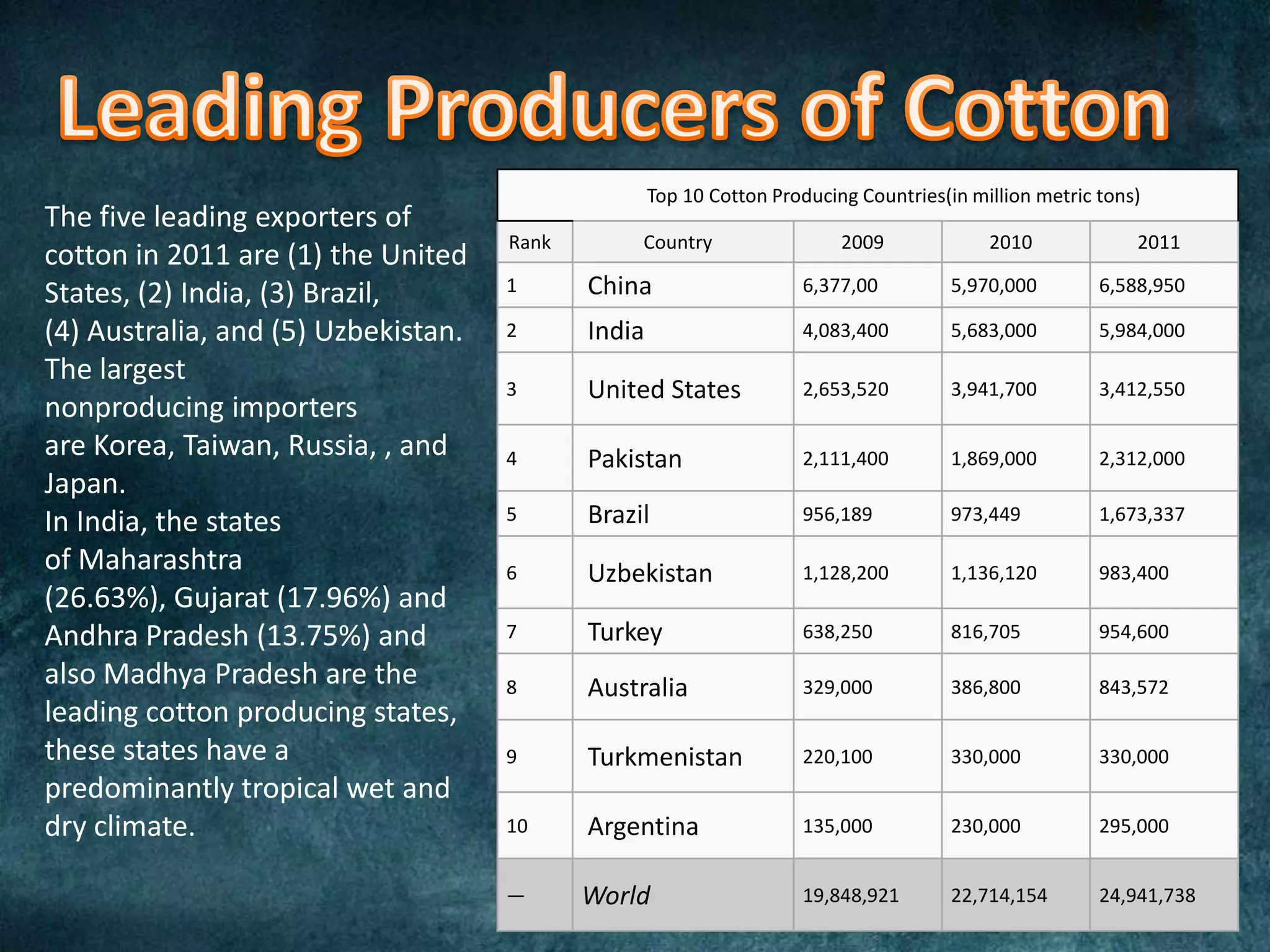 Cotton ppt | PPTX