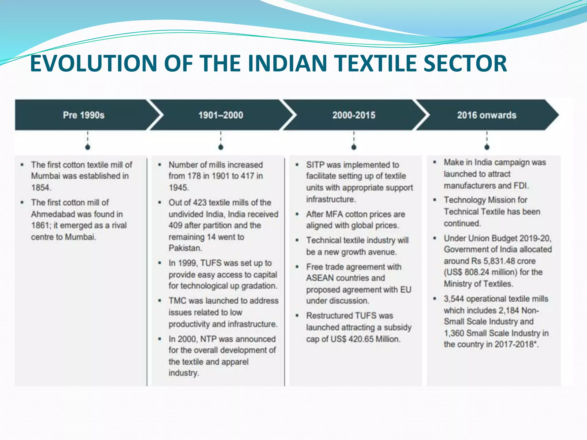 Cotton Textile Indusrty.pptx