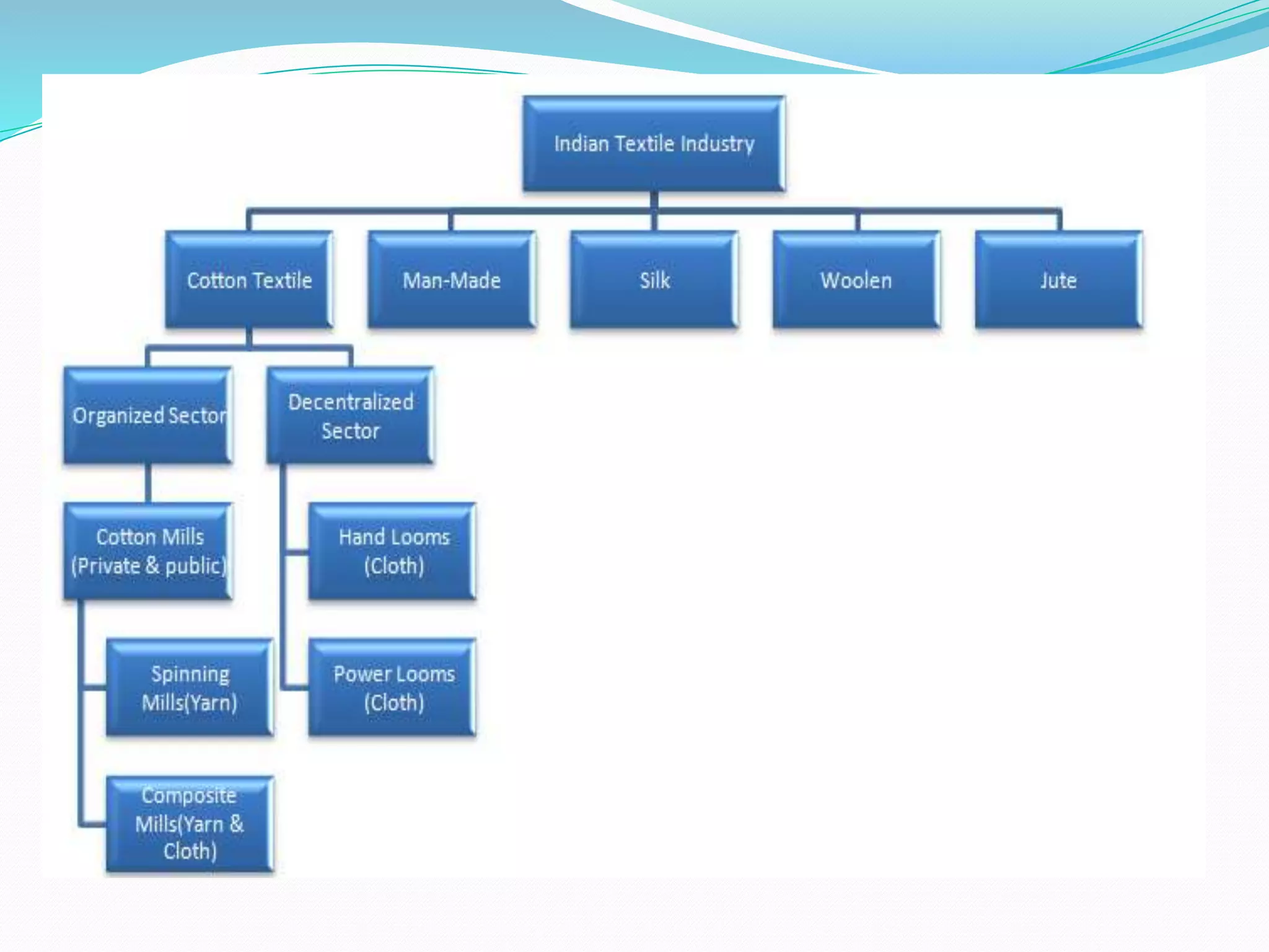 Cotton Textile Indusrty.pptx