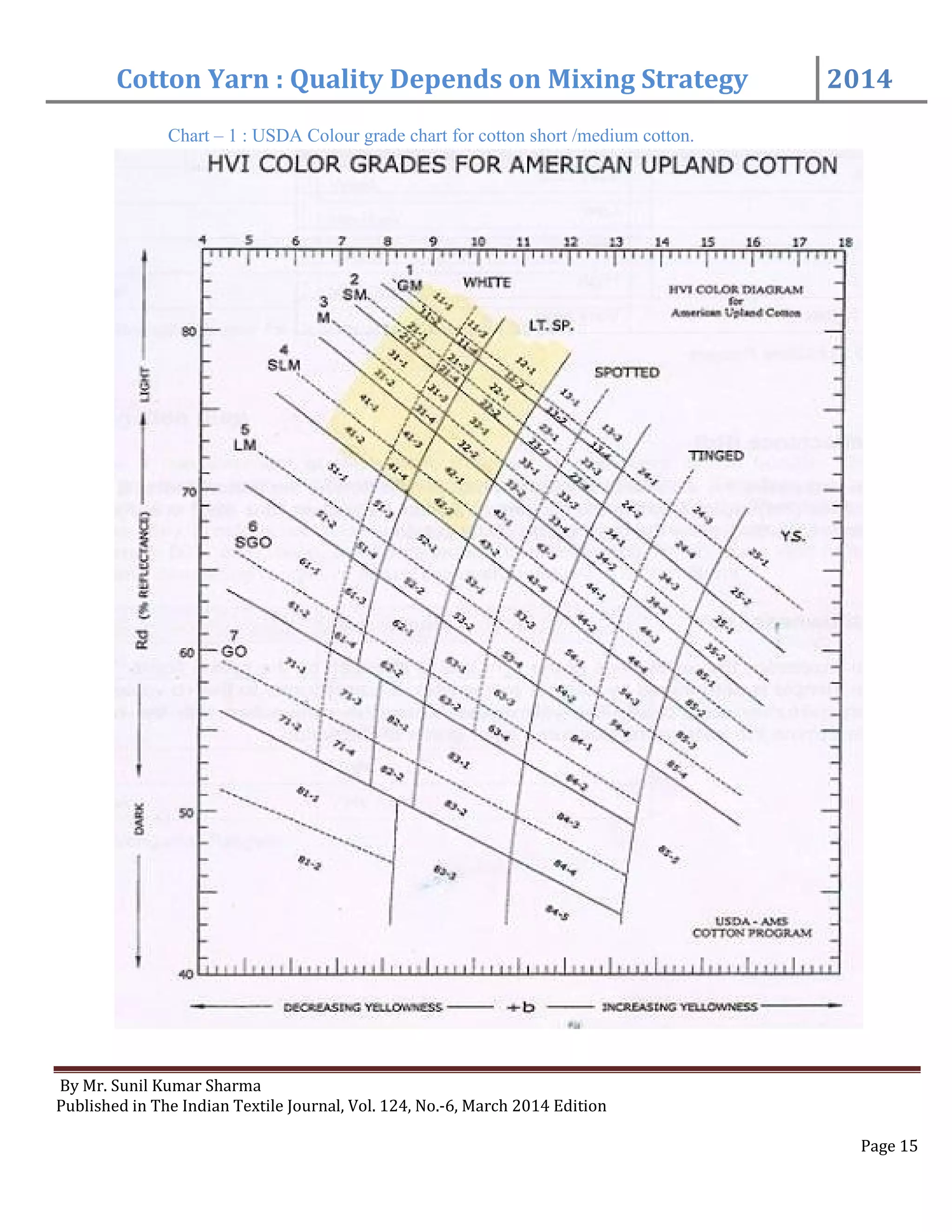 Cotton Yarn Quality Depends on Mixing Strategy | PDF