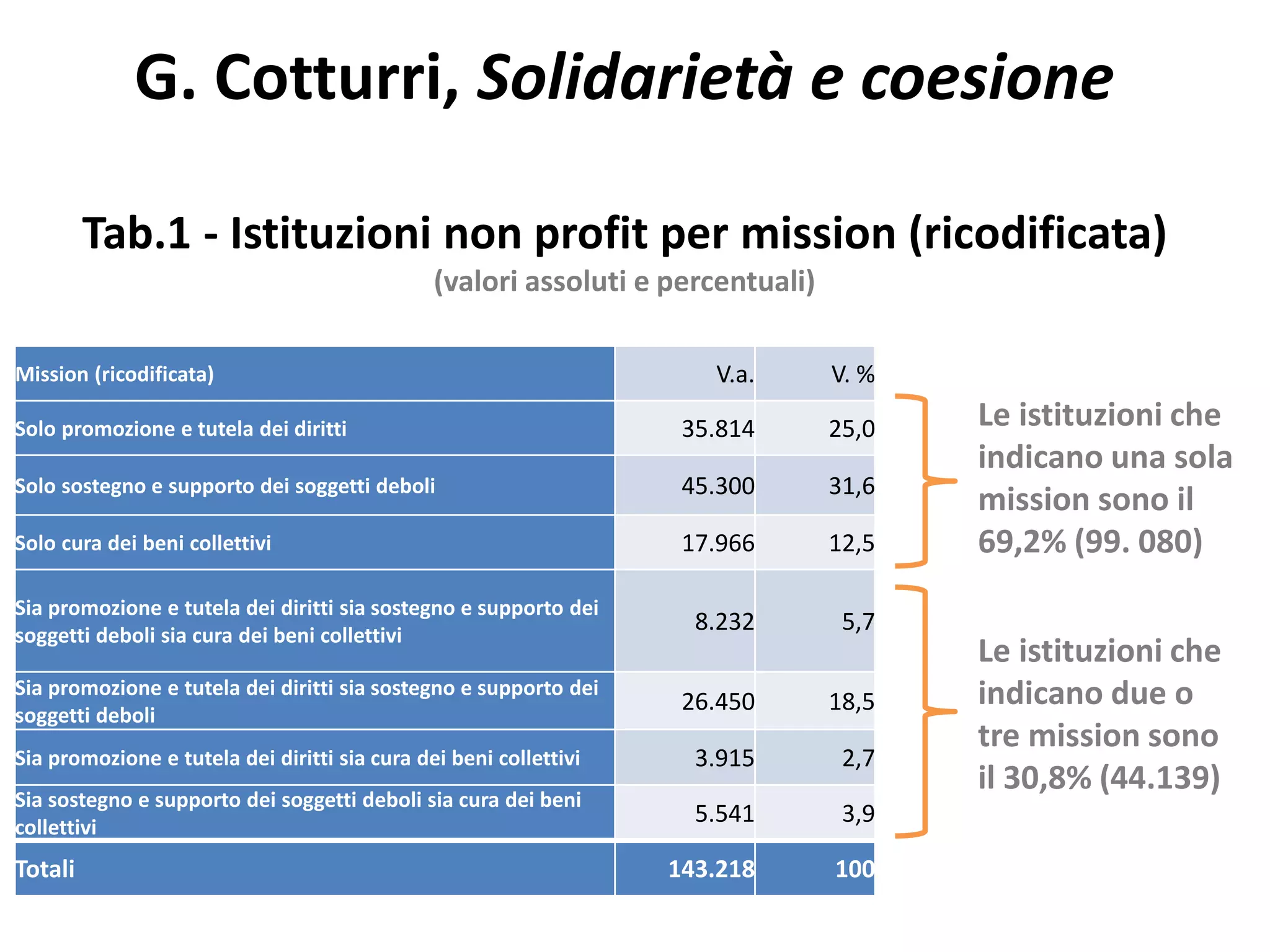 G. Cotturri - Solidarietà e coesione sociale | PPT