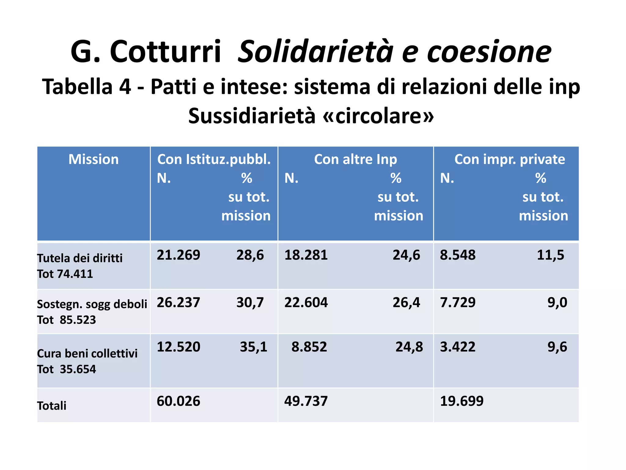 G. Cotturri - Solidarietà e coesione sociale | PPTX