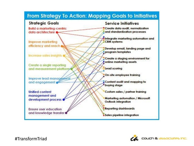 A Road Map to Optimization: 3 Keys to Tying New Technology Rollouts To ...